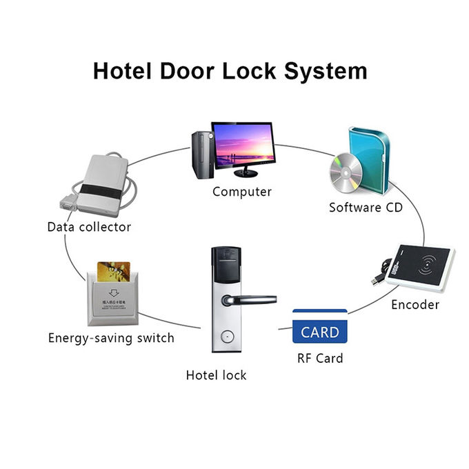 RFID Hotel Smart Door Locks 13.56Mhz Hotel Card Reader Locks