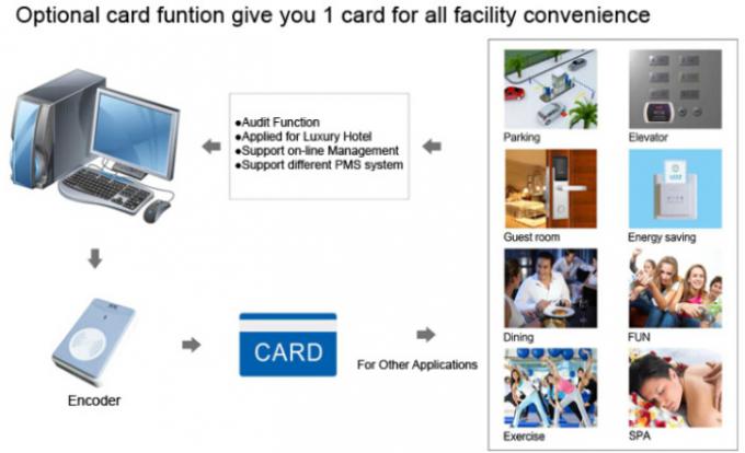 Ss304 Hotel Card Reader Locks Swipe ANSI Hotel Card Door Lock System