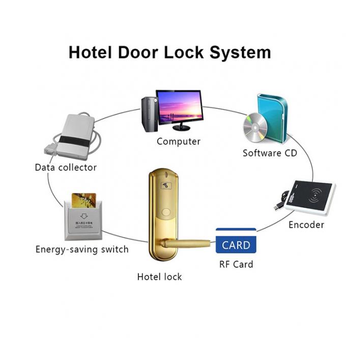 EASLOC Free Software Lock Encoder Hotel Key Card System Door Locks